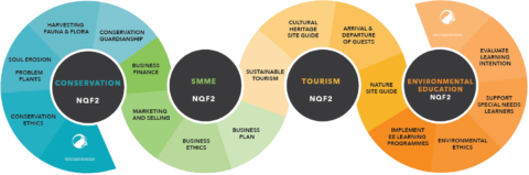 WESSA Academy - WESSA